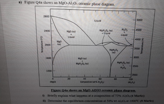 Solved a) ﻿Figure Q 4 ﻿a shows an MgO-Al2O3 ﻿ceramic phase | Chegg.com