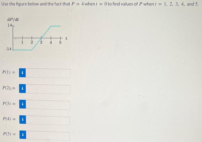 Solved Use the figure below and the fact that P=4 when t=0 | Chegg.com
