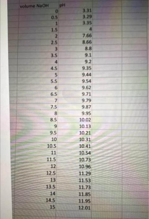 excell graph on X axis (volume of NaOh) and y axis | Chegg.com