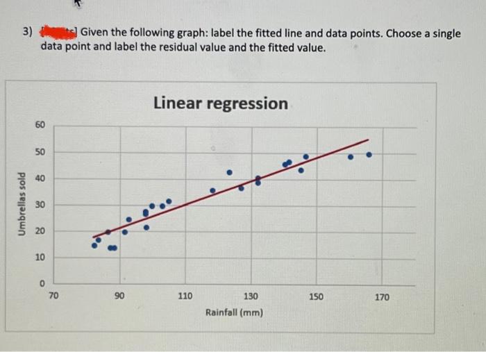 Solved 3) Given the following graph: label the fitted line | Chegg.com