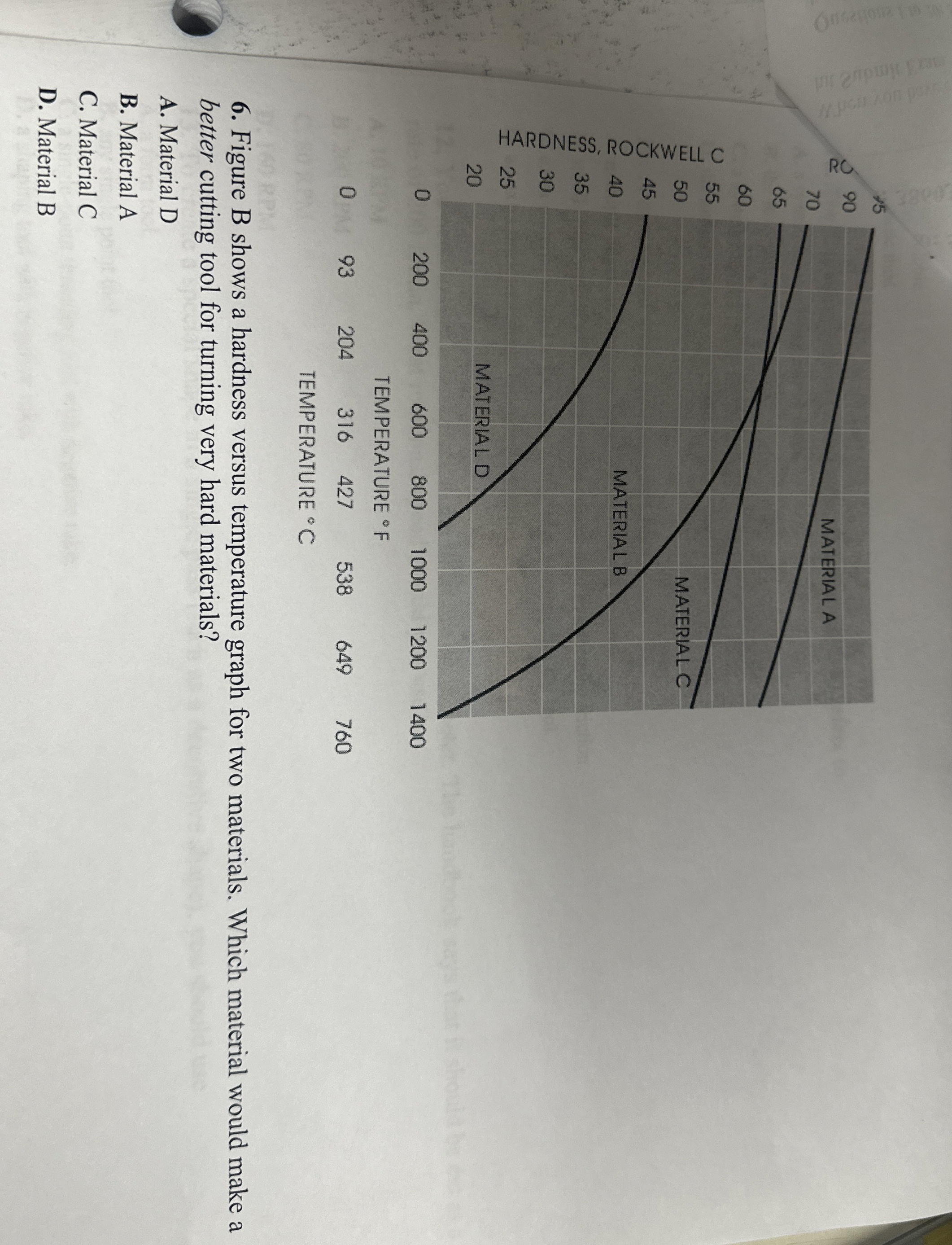 Solved Figure B shows a hardness versus temperature graph | Chegg.com
