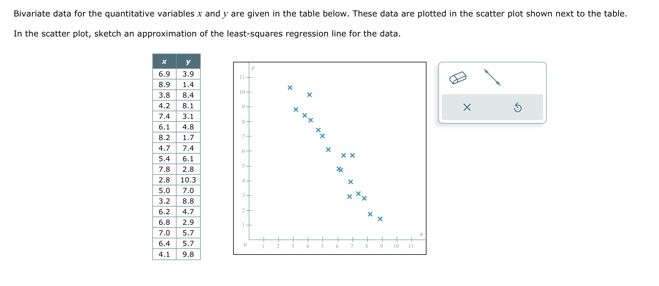 Solved Bivariate data for the quantitative variables x ﻿and | Chegg.com
