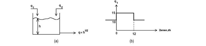 Solved A liquid level system is shown in Figure (a) below. | Chegg.com