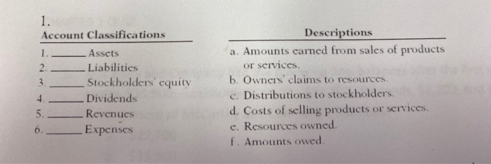 Solved 1. Account Classifications 1. Assets 2. Liabilities 3 | Chegg.com