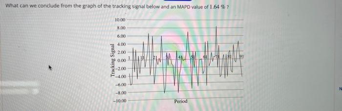 Solved What can we conclude from the graph of the tracking | Chegg.com