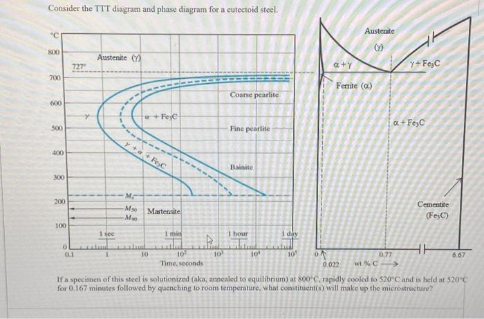 Consider the TTT diagram and phase diagram for a | Chegg.com