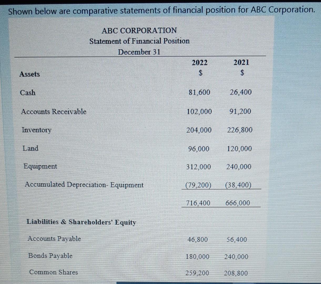 Solved Shown below are comparative statements of financial | Chegg.com