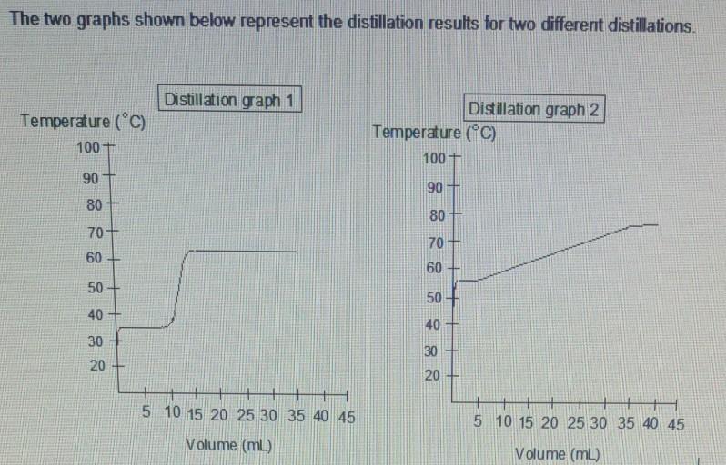 Solved The two graphs shown below represent the distillation | Chegg.com