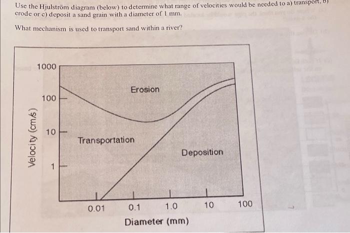 Solved Use the Hjulström diagram (below) to determine what | Chegg.com