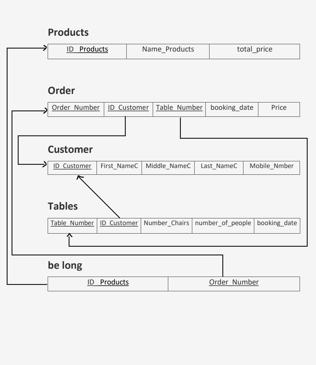 Solved Products ID Products Name_Products total_price Order | Chegg.com