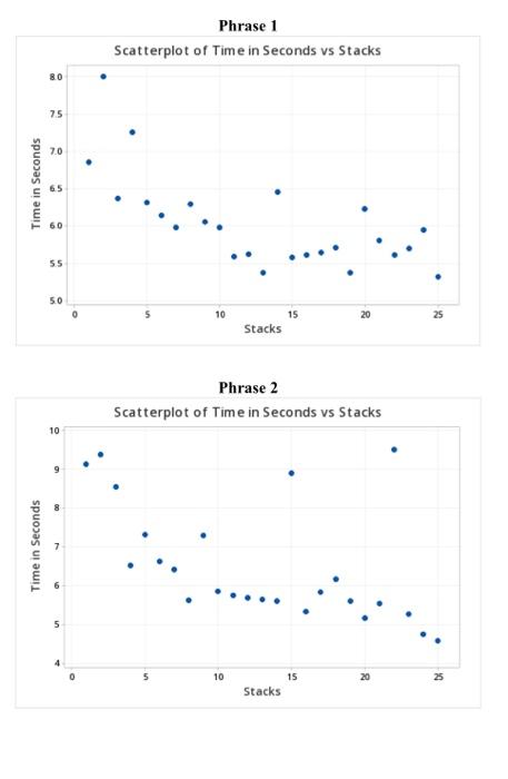 Solved 1. Please make one observation about each graph. | Chegg.com