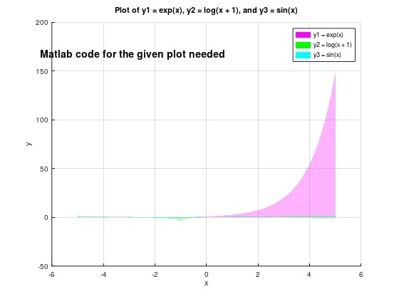 Solved 2.4Plot of y1=exp(x),y2=log(x+1), ﻿and y3=sin(x) | Chegg.com