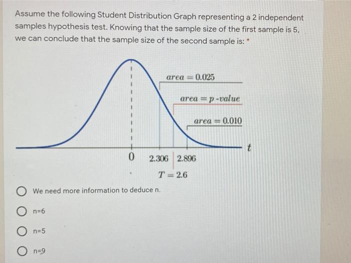 Solved Assume the following Student Distribution Graph | Chegg.com