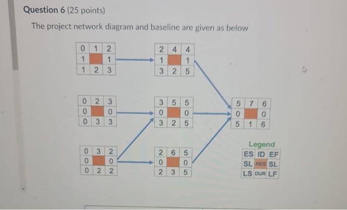 The project network diagram and baseline are given as | Chegg.com