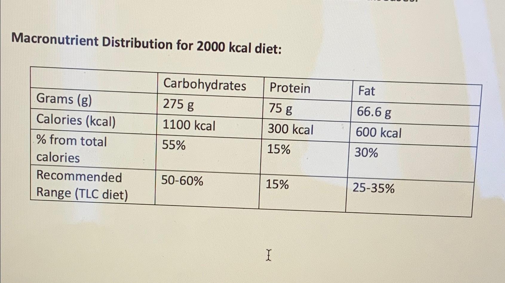 Solved Do full exchange list Macronutrient Distribution for | Chegg.com