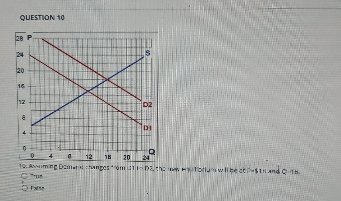 Solved QUESTION 1010, ﻿Assuming Demand changes from D1 ﻿to | Chegg.com