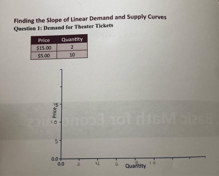 Solved Finding the Slope of Linear Demand and Supply Curves | Chegg.com