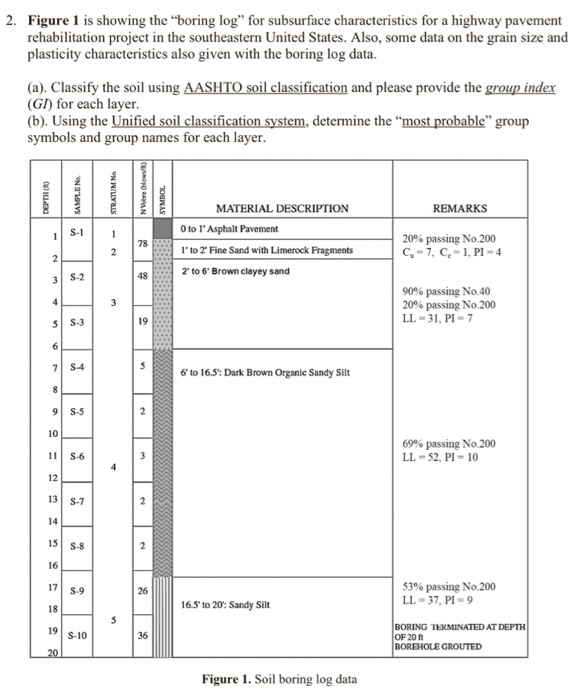 Solved 2. Figure 1 is showing the "boring log" for | Chegg.com
