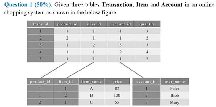 Solved Question 1(50%). Given three tables Transaction, Item | Chegg.com