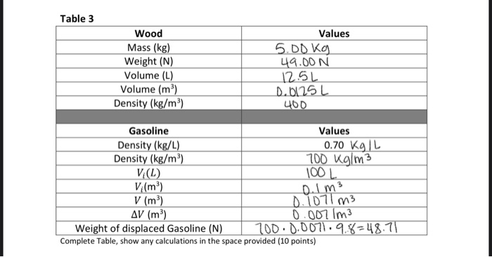 Solved Table 1 Values Wood Mass (kg) Weight (N) Volume (L) | Chegg.com