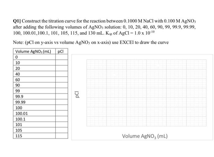 Q1] Construct the titration curve for the reaction | Chegg.com