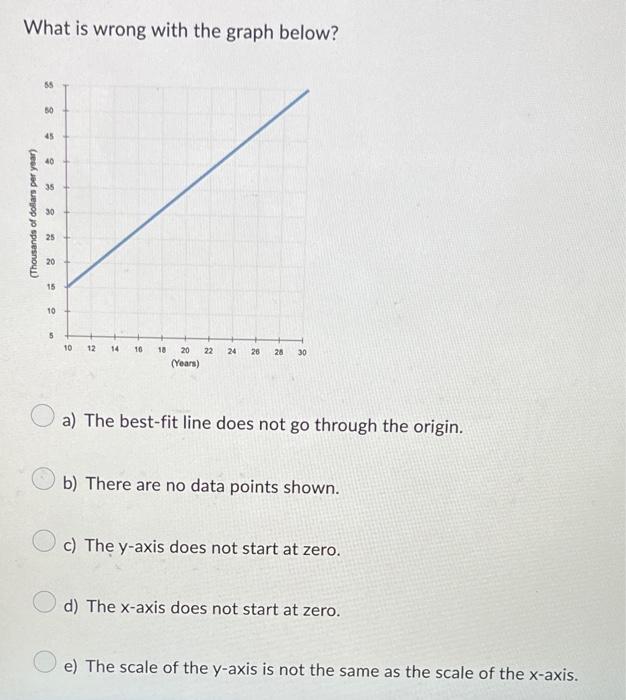 Solved What is wrong with the graph below? a) The best-fit | Chegg.com