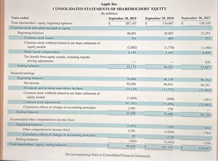 Solved Use Apple's financial statements in Appendix A to | Chegg.com