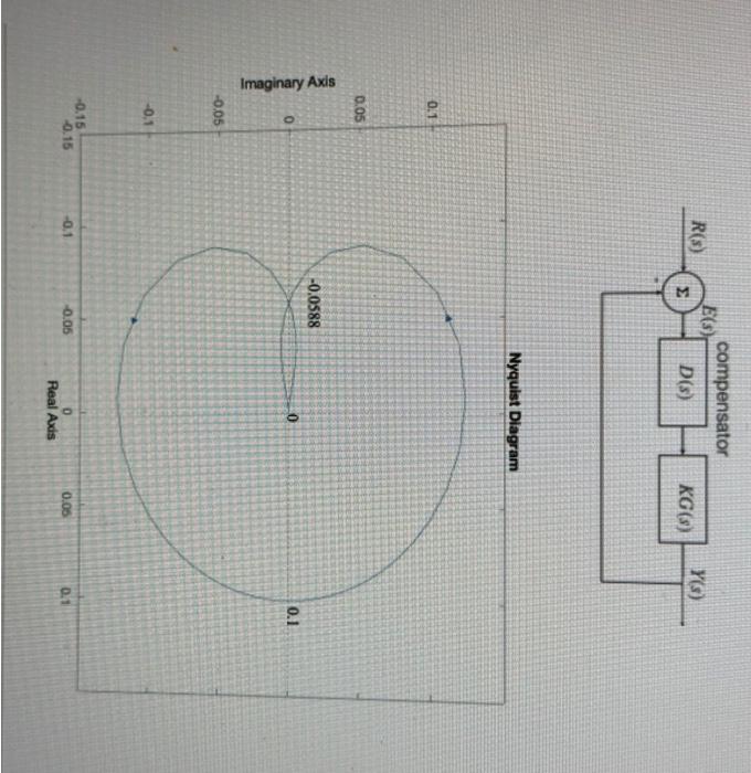 Solved Q4) Refer to the unit feedback closed-loop system | Chegg.com