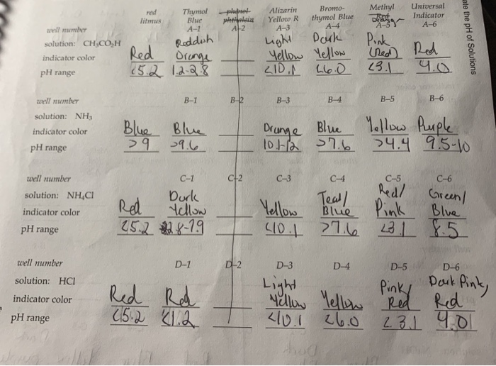 Methyl ned lims Thymol Blue Universal Indicator A-6 | Chegg.com