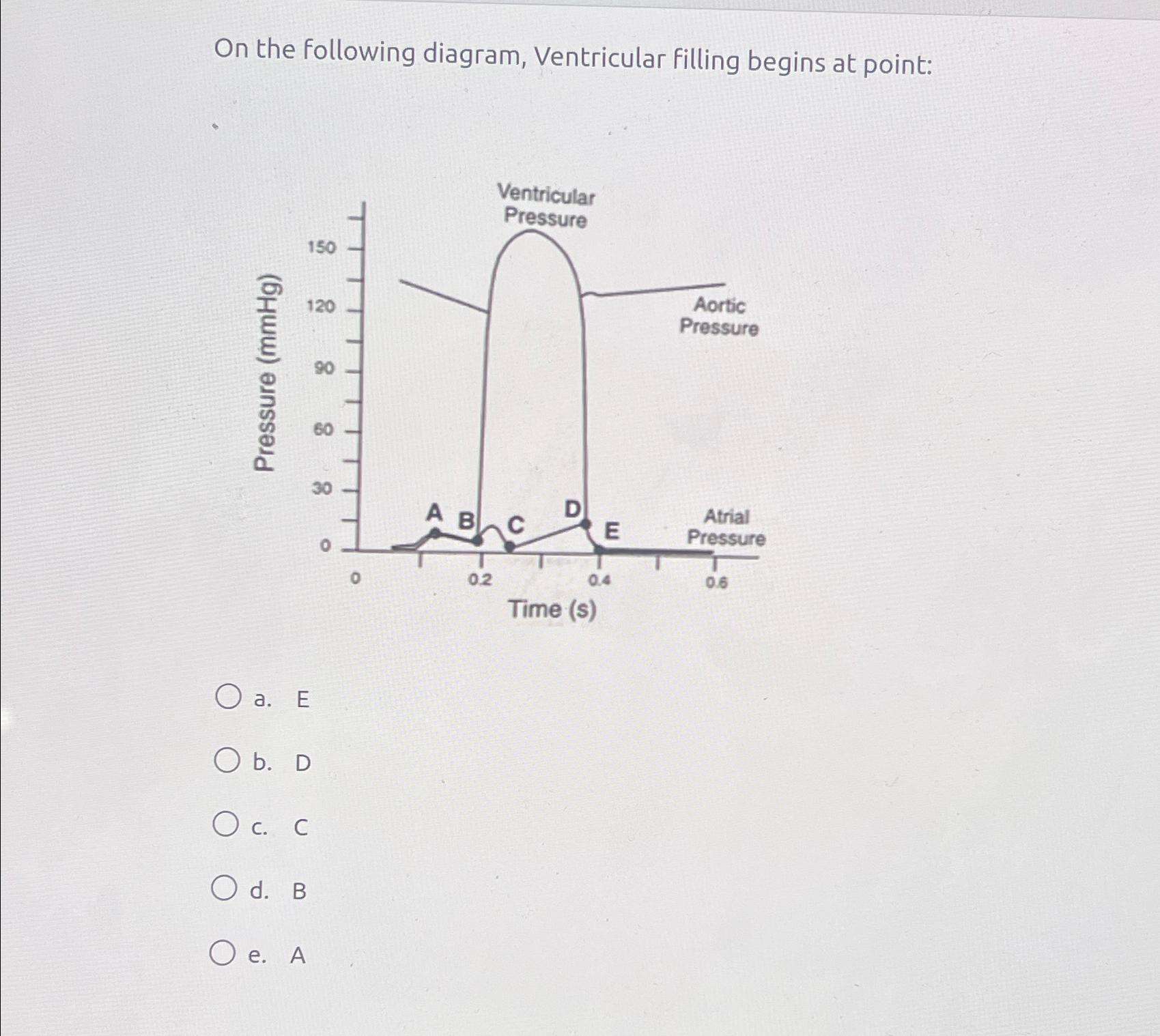 Solved On the following diagram, Ventricular filling begins | Chegg.com