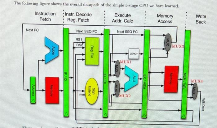 The following figure shows the overall datapath of | Chegg.com