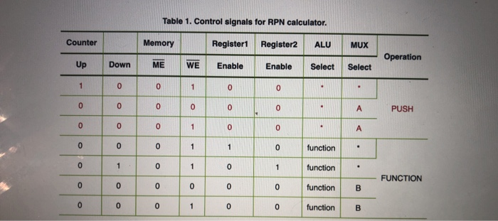 1.) Design the control unit that would generate the | Chegg.com