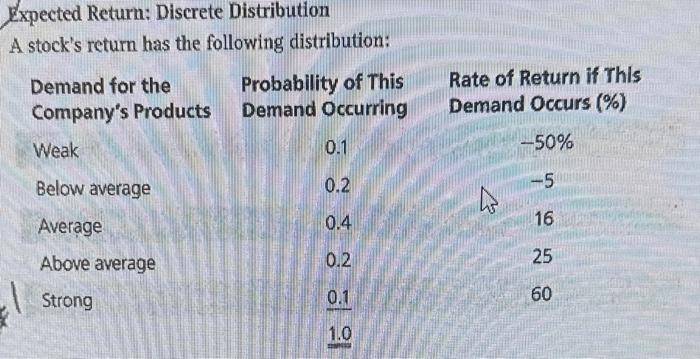 Solved Xxpected Return: Discrete Distribution A stock's | Chegg.com