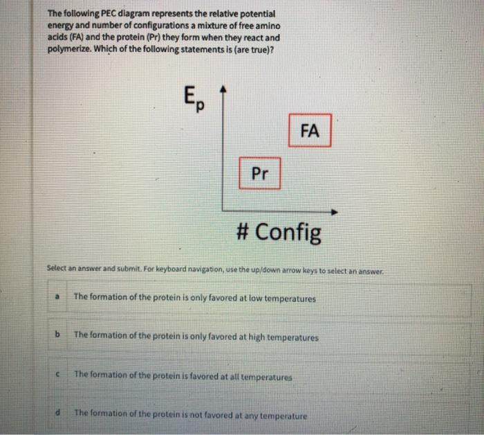 Solved The following PEC diagram represents the relative | Chegg.com