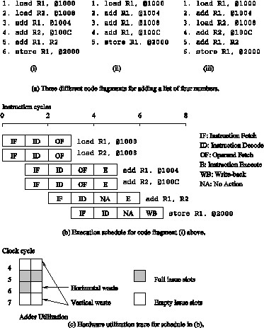 Draw the execution schedule and hardware utilization | Chegg.com