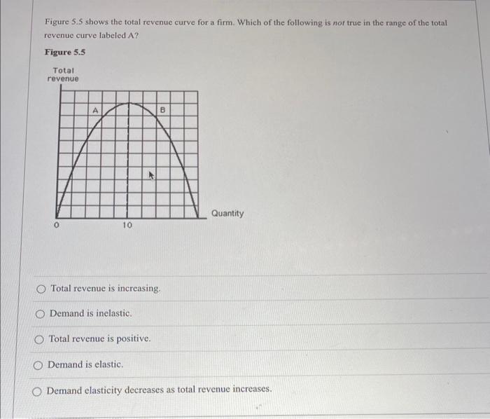 Solved Figure 5.5 shows the total revenue curve for a firm. | Chegg.com