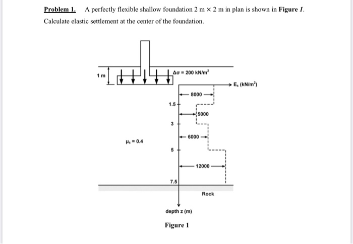 Solved Problem 1. A perfectly flexible shallow foundation 2 | Chegg.com
