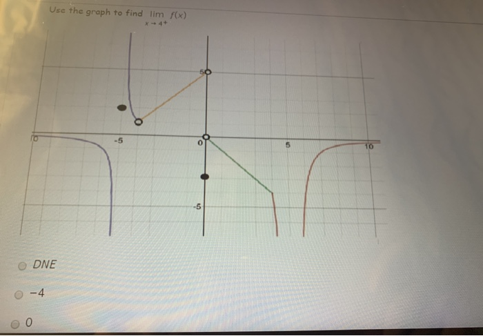Solved Use the graph to find lim f(x). -5 0 -5 -3 5 DNE | Chegg.com