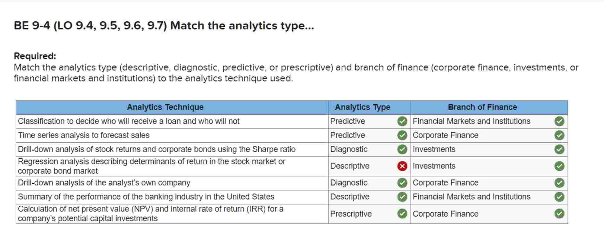 Solved BE 9-4 (LO 9.4, 9.5, 9.6, 9.7) ﻿Match the analytics | Chegg.com