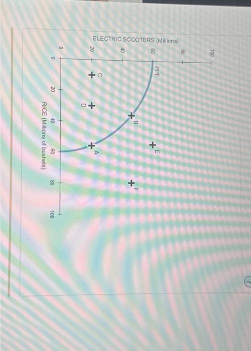 Solved ELECTRIC SCOOTERS (Millions) 100 80 60 40 20 0 0 PPF | Chegg.com