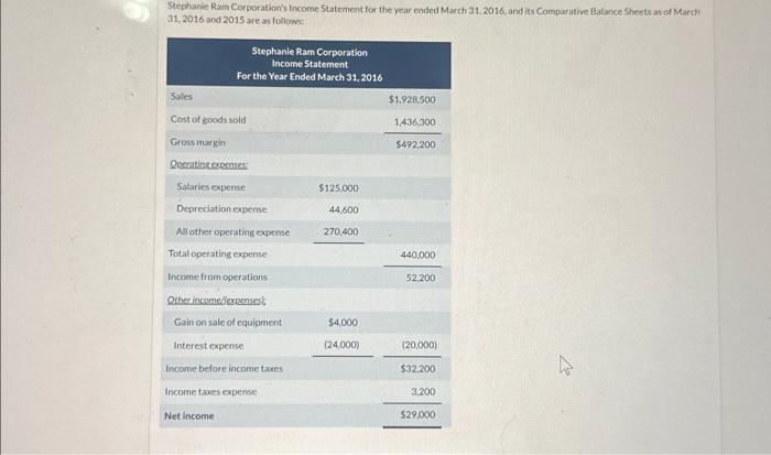 Solved Stephanie Ram Corporation's Income Statement for the | Chegg.com