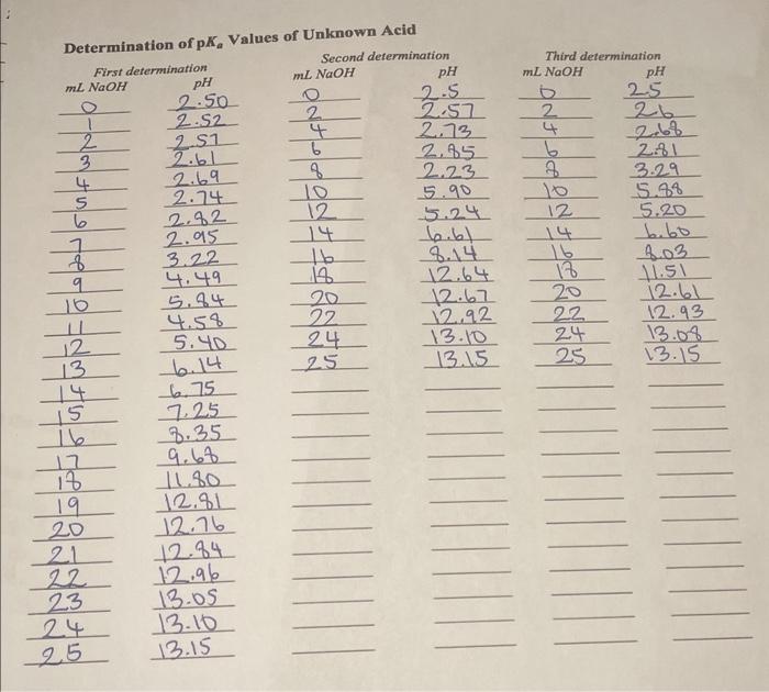 Using the measured Ka1 and the concentration, | Chegg.com