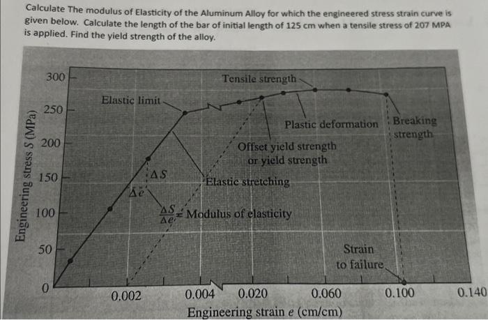 Solved Calculate The modulus of Elasticity of the Aluminum | Chegg.com