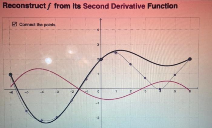 Solved Reconstructs from its Second Derivative Function | Chegg.com