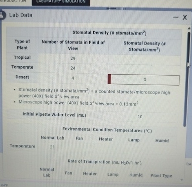 Solved Lab Data\table[[\table[[Type of],[Plant]],Stomatal | Chegg.com