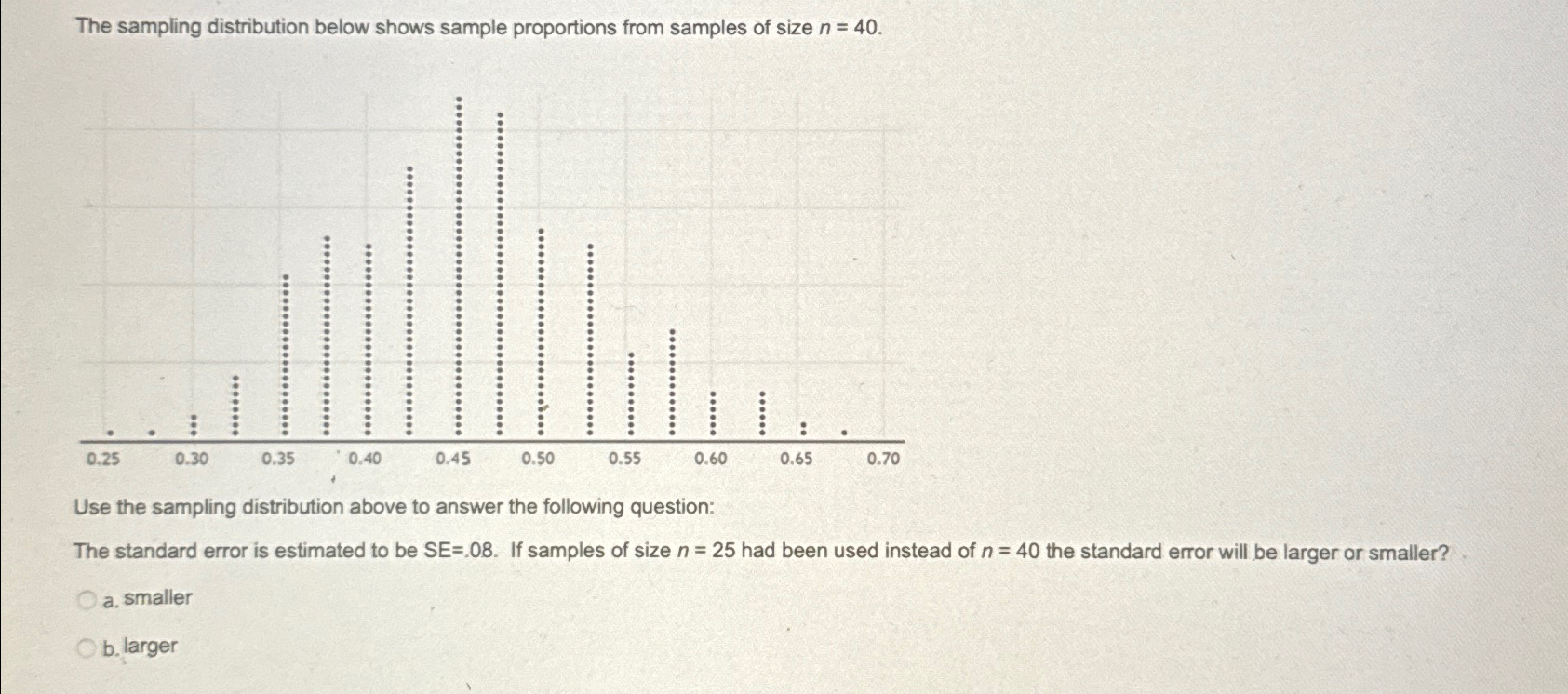 Solved The sampling distribution below shows sample | Chegg.com