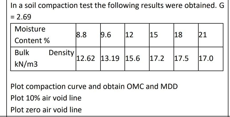 Solved In a soil compaction test the following results were | Chegg.com
