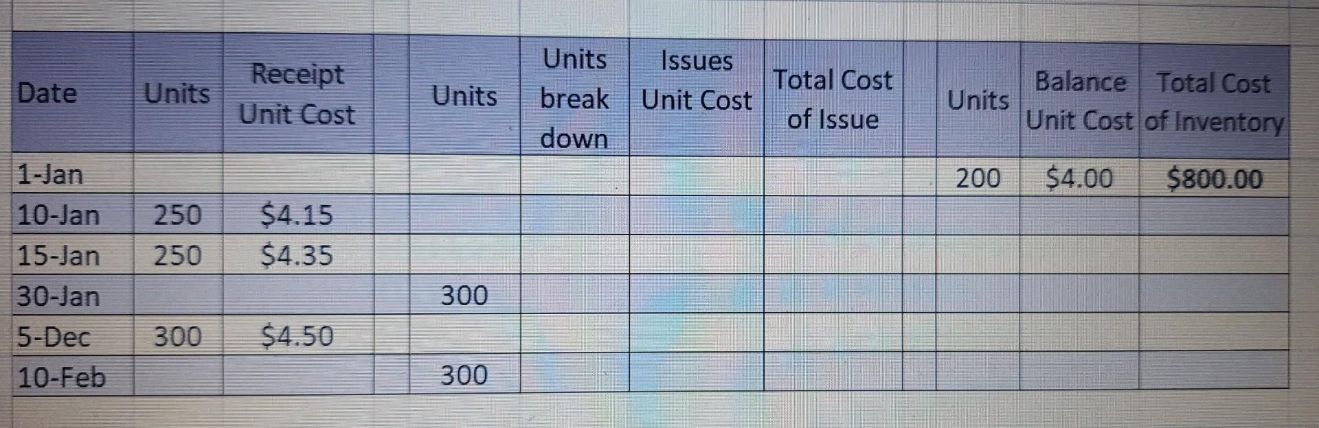 Solved Date Units Receipt Unit Cost Units Units Issues break | Chegg.com