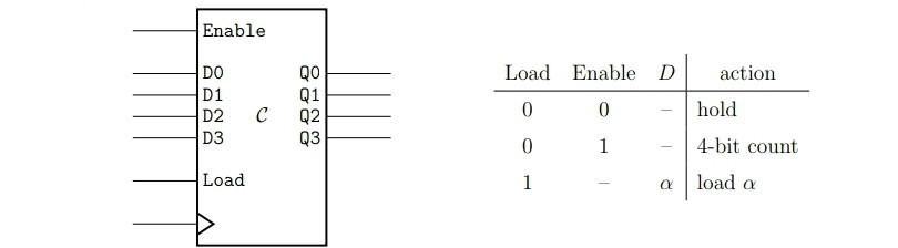 Solved Design using copies of counter C AND gates as needed | Chegg.com