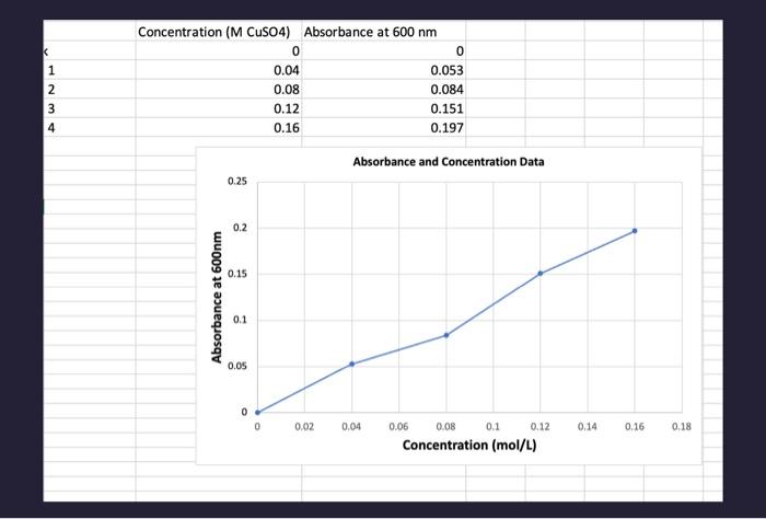 Solved axis and concentration on the x-axis and obtain a | Chegg.com